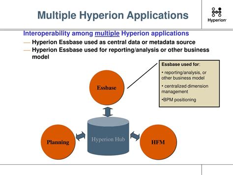 Ppt Integration Of Hyperion Application With Hyperion Hub Powerpoint