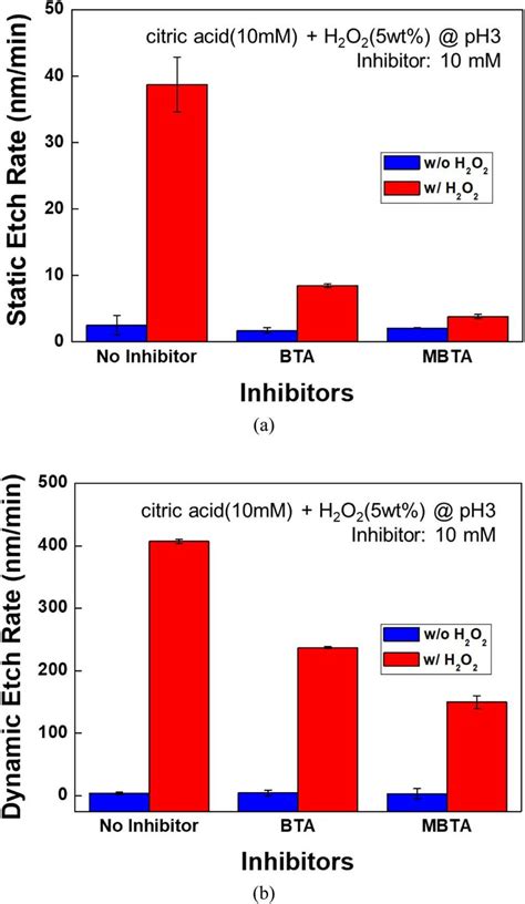 A And 2b Shows The Static And Dynamic Etch Rate Results Of Copper In