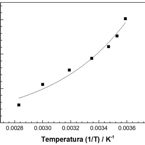 Variation Of K Values As A Function Of Temperature And Fit To The