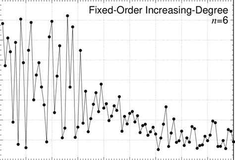 relative error of fully normalized associated legendre function