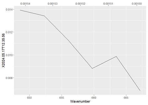 R Adding A Second Axis To A Plot Using Ggplot2 Stack Overflow
