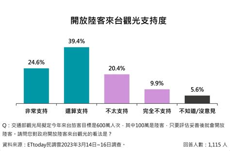 Et民調／開放兩岸民間更多交流 7成民眾表示支持 Ettoday政治新聞 Ettoday新聞雲