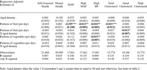 Fixed Effect Regression Estimates By Age Group Download Table