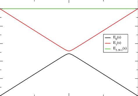 1 Energy Spectrum Of The Time Dependent Hamiltonian Hs Given In Eq