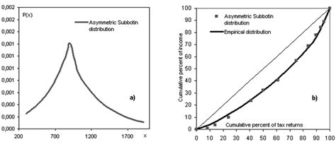 Asymmetric Subbotin Distribution With M 911 B L 106 And B R