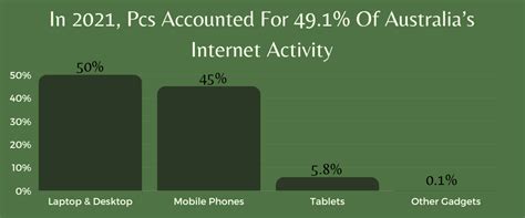 Australian Internet Usage Statistics To Connect With Extras