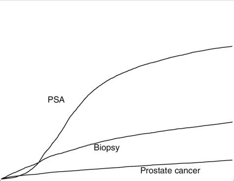Cumulative Proportions Of Psa Testing Repeat Biopsy And Cancer Download Scientific Diagram