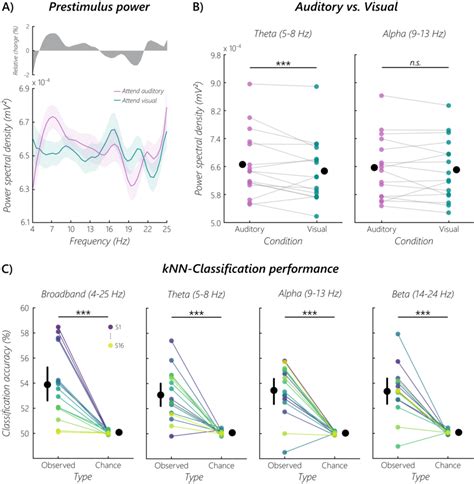 Prestimulus Power Modulations And Decoding Of Selective Attention A Download Scientific