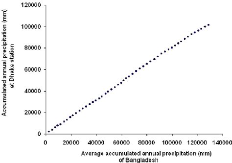 The Double Mass Curve Of The Rainfall Series Of Dhaka Station