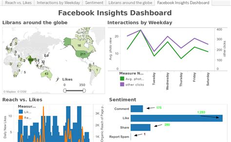 Facebook Insights Dashboard Parth Acharya Tableau Public