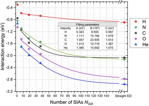 Impact Of Interstitial Impurities On The Trapping Of Dislocation Loops