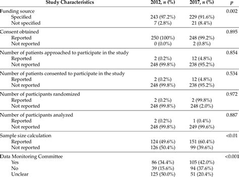 Changes In Important Measures Of Methodological Quality And Reporting