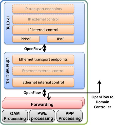 adopting hierarchical control for implementing split bras the ethernet