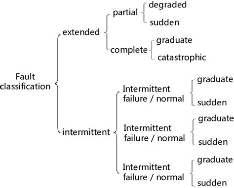 Bmt Fault Classification Method Download Scientific Diagram