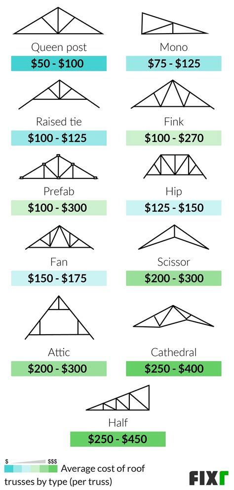 Cost To Build New Roof Kobo Building