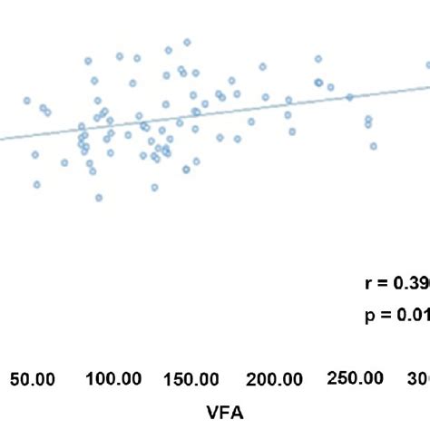 Correlation Of The Skeletal Muscle Mass Smm With Visceral Fat Area