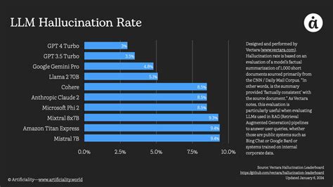 Vectara What Is Llm Error Rate Dave Edwards Posted On The Topic