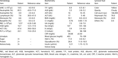 Laboratory Findings Download Table