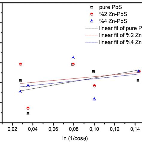 Xrd Graph Of Pure 2 And 4 Zn Doped Pbs Thin Film Samples Download
