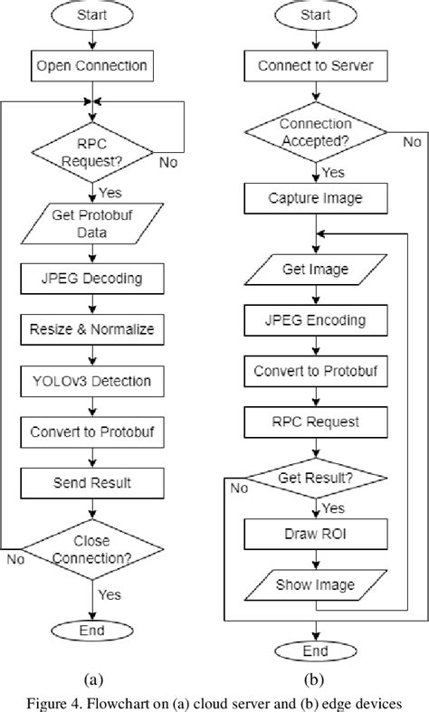 Figure 4 From Cloud Based Architecture For Yolov3 Object Detector Using Grpc And Protobuf