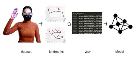github markcardino213 sign language classification model