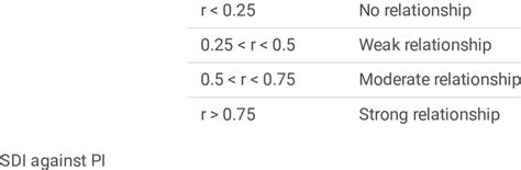 Absolute Value Of R Strength Of Relationship Download Scientific Diagram