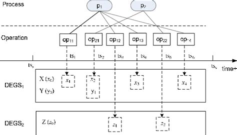A Process Execution Scenario Download Scientific Diagram