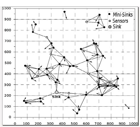 Figure 1 From Performance Evaluation Of Mini Sinks Mobility Using