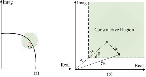 Optimization Region For A Conventional Precoding B Ci Based