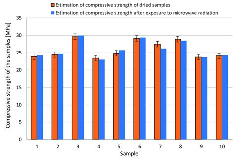 Overview Of Calculated Compressive Strength Estimates For Individual