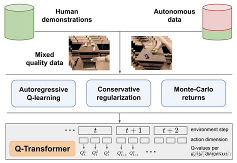 Offline Rl Transformer Deepmind Q Transformer