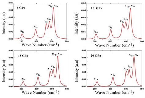 Raman Active Modes Eigenvectors Of Pdo Of 0 Gpa A To F And For 10 Gpa Download Scientific