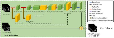 Remote Sensing Free Full Text Two Stage Spatiotemporal Context
