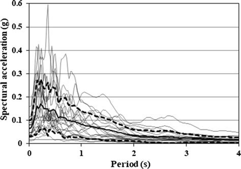 Mean Pseudo Acceleration Spectra ± One Standard Deviation Of The
