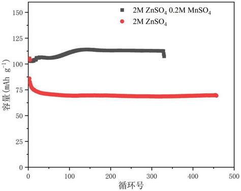 一种二氧化锰电极材料、正极片及其制备方法