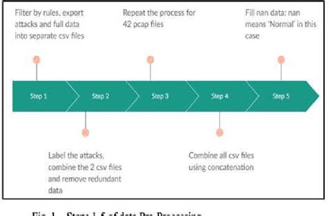 figure 2 from anomaly detection on iot network intrusion using machine