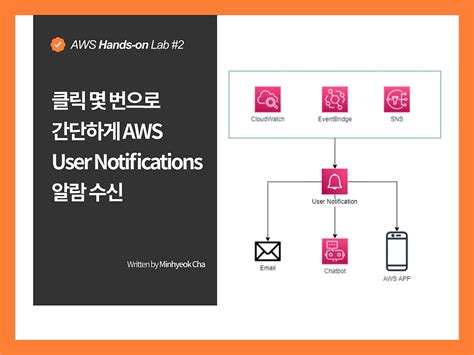 Aws User Notifications
