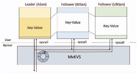 Figure 1 From A Multi Variant Execution Environment For Securing In