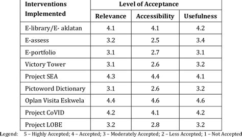 Extent Of Acceptability Of Fcl Model Innovations Interventions And Download Scientific Diagram