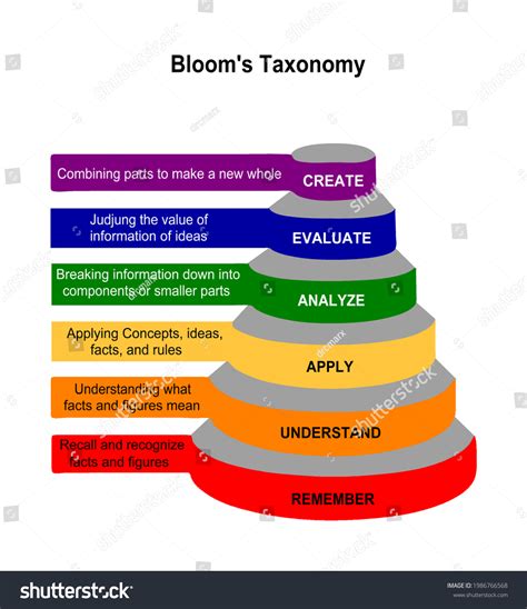 Blooms Taxonomy Pyramid