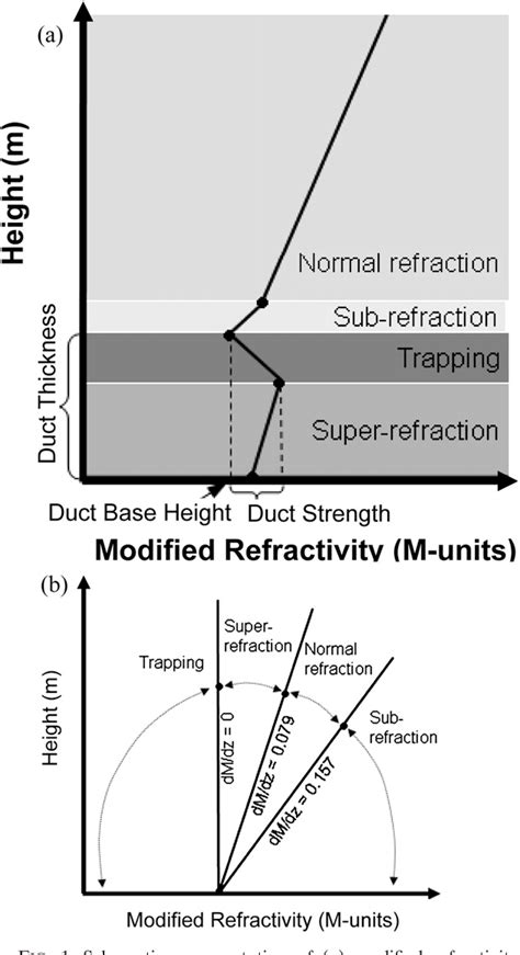 Figure 2 From Mesoscale Modeling Of Boundary Layer Refractivity And Atmospheric Ducting