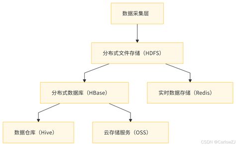 Ai 时代下的大数据分析与可视化：核心能力、实践与创新大学生利用ai赋能学习的数据统计与可视化分析 Csdn博客