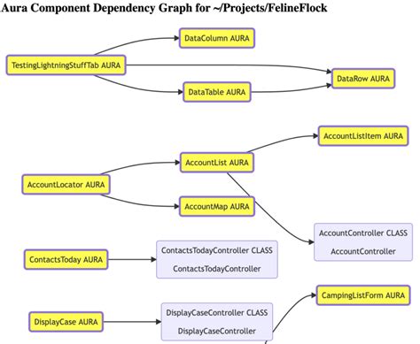 My New Vs Code Extension ‘dependency Graph For Salesforce Visualize