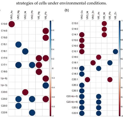 Spearman Correlation Coefficients Scale On The Right Side Of Each