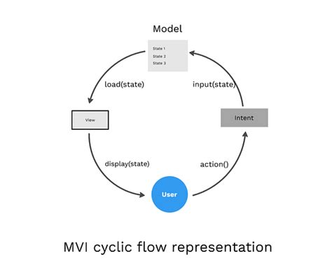 Android Mvi Reactive Architecture Pattern By Abhishek Srivastava Aug 2020 Medium