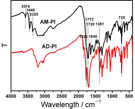 Ftir Spectra Of Am Pi And Ad Pi Download Scientific Diagram