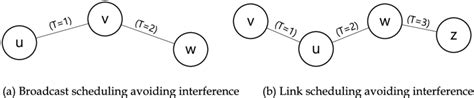 broadcast scheduling and link scheduling protocols a broadcast
