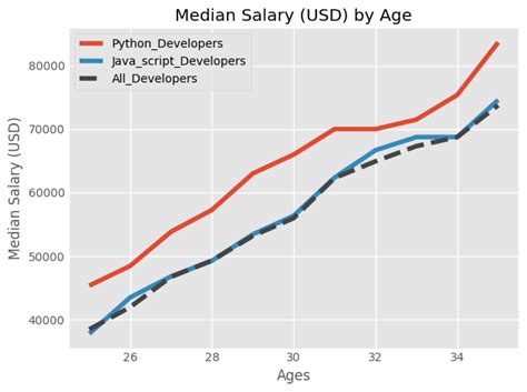 Line Practice Matplotlib