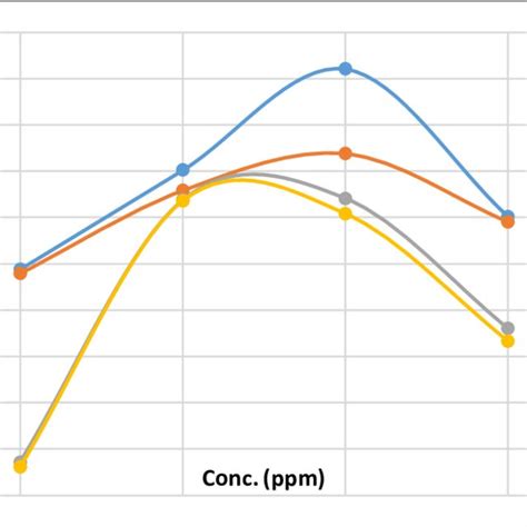 The Relation Between Inhibitor Efficiency Ie And Inhibitor