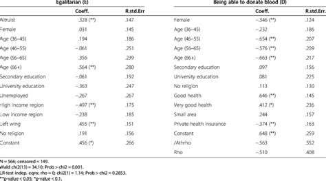 Results On Probit With Sample Selection Download Table